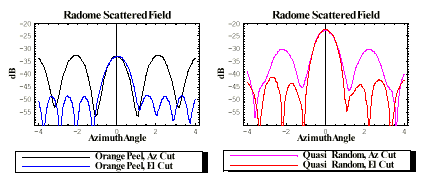 Radome Transmission Loss and Antenna Pattern Degradation